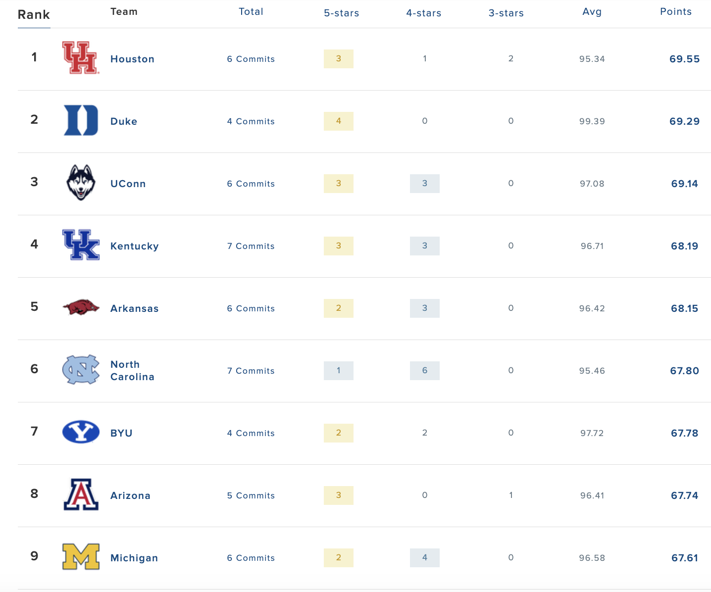 NC State Currently Ranks 22nd in 247Sports' Overall Basketball Team Recruiting Rankings - Pack ...